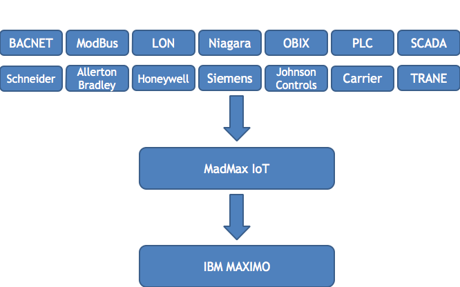 MadMax IoT - Products